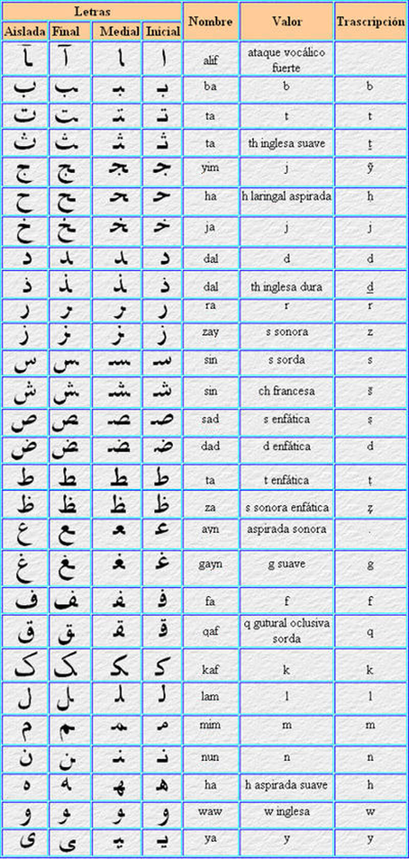 Alfabetos del idioma árabe
